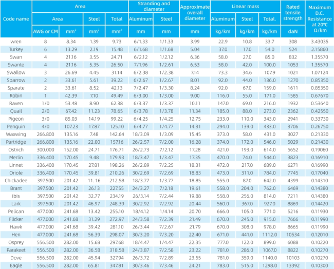 ACSR conductor technical specifications