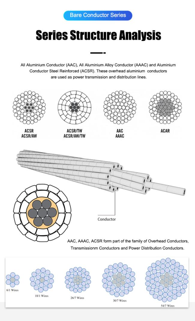 ACSR conductor installation example