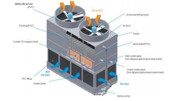 La torre a circuito chiuso di raffreddamento ad acqua di anti corrosione/ha chiuso il sistema refrigerante di liquidi del ciclo