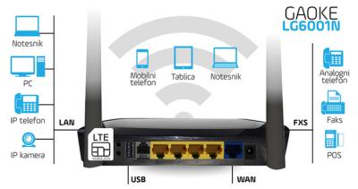 China LTE CPE Gaoke LG6001N VOIP/VOLTE/GSM Call, 4G Router, Outdoor CPE, Indoor CPE, IDU & ODU for sale