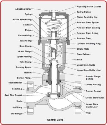 China 3 Way Diverting / Mixing Globe Control Valve For Monitor Piping System Commodity Flowing for sale