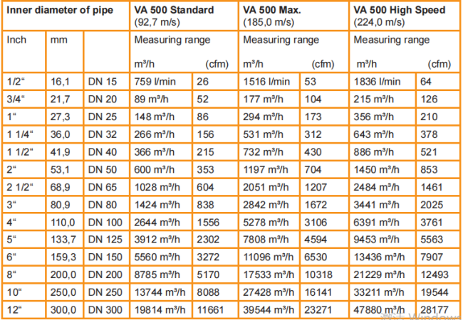 Compressed air Gas CS Flowmeter VA500 Thermal Mass Flow Meter
