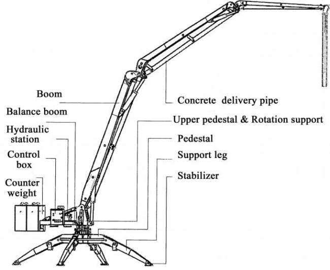 2x1600kgs Spider Concrete Placing Boom HG21 21m Radius Of Placing Boom 0