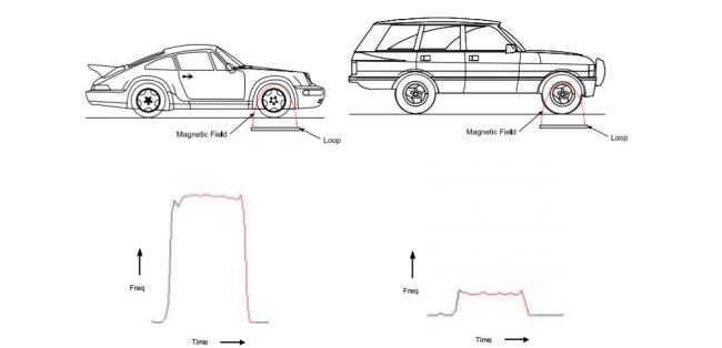 NEW inductive vehicle loop detector for Traffic Access Control System