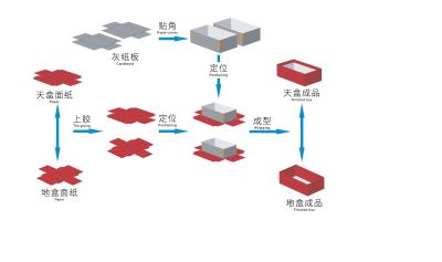 China 2 in 1 vollautomatische Steifbox Maschine Multifunktion Intelligente Hochgeschwindigkeit zu verkaufen