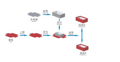 China Máquina automática de formação de caixas de cartão de alta velocidade de dupla cabeça para caixas rígidas à venda
