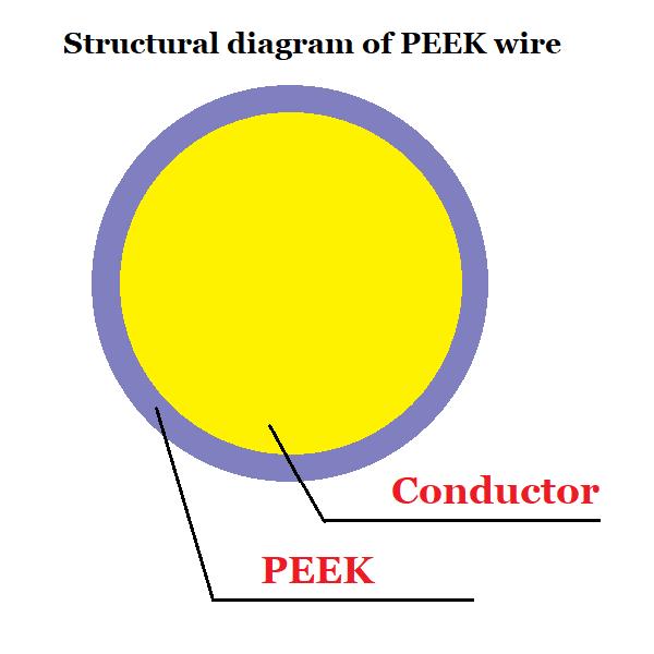 Quality PKW-2/240 PEEK Insulated Round Wire for High-Temperature & High-Voltage for sale