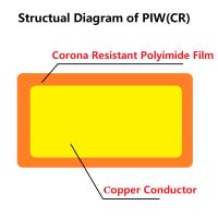 China PIW(CR)-240 Corona-Resistant Rectangular Enameled Copper Wire | CHINGCUNG for sale