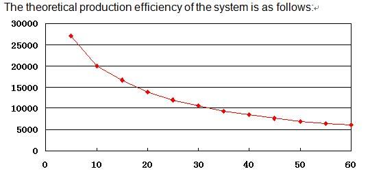 Performance diagram of Contact IC Preperso Machine