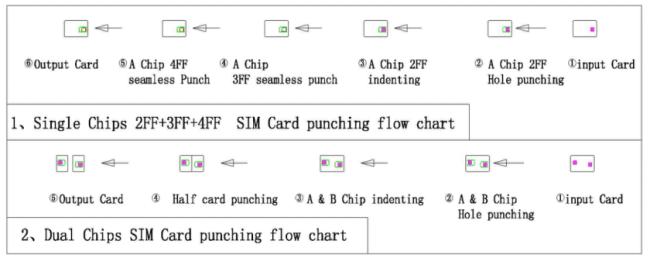 Production speed chart of SIM Card Personalization Machine
