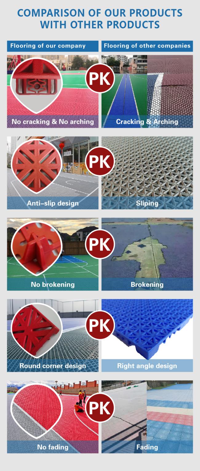 Comparison with other products