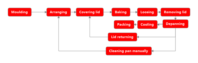 Het Werkschema van de de cakeproductielijn van de kippenzijde