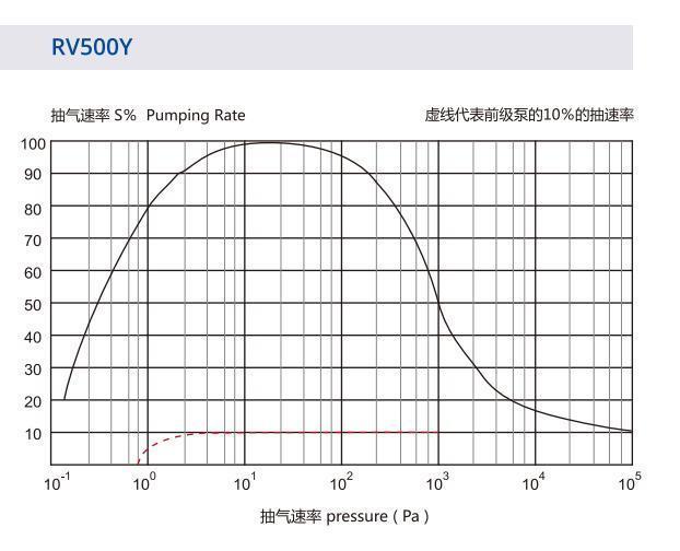 High Vacuum Roots Pumps for Vacuum Systems