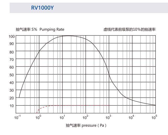 Air Cooling RV250y RV500y RV1000y RV2000y Roots Vacuum Pump as Prepump Forepump Backing Pump