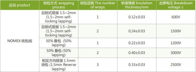 Copper/Aluminum Conductor Nomex Wrapped Wire