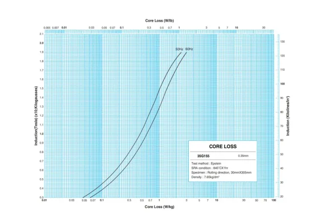 Oriented Electrical Steel Grade M6 Used for Robot Transformer
