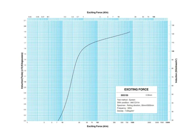 Oriented Electrical Steel Grade M6 Used for Robot Transformer