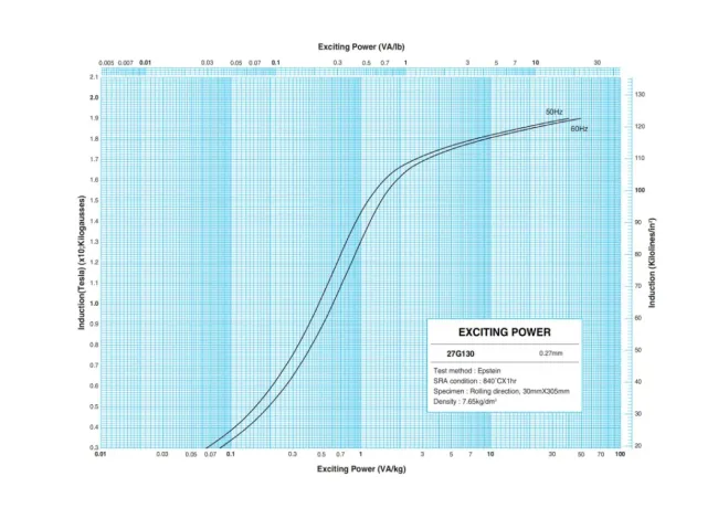 Oriented Electrical Steel Grade M4 Used for Dry Type Distribution Transformer