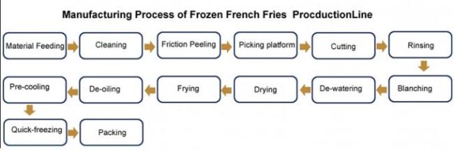 French Fries Industrial Process