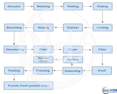 China Automatic Commercial Potato Chip Maker , Fryer French Fries Potato Chips Production Line for sale