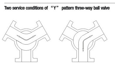 Y port 3-way ball valve diagram