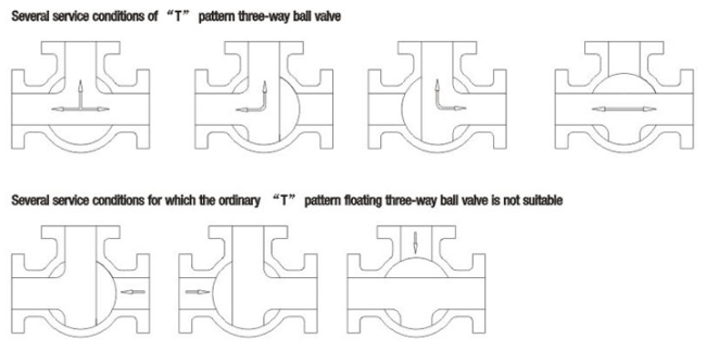 T port 3-way ball valve diagram