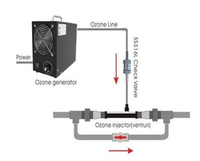 Cina A 1 pollici l'altro miscelatore sussidario dell'acqua dell'ozono dell'iniettore delle facilità PVDF dispositivo Venturi del generatore dell'ozono in vendita