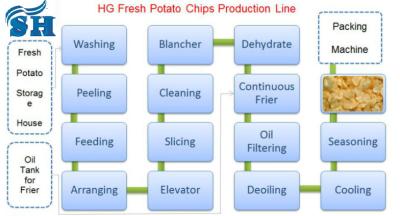 China SH-V003 hebei potato chips machine machine for sale