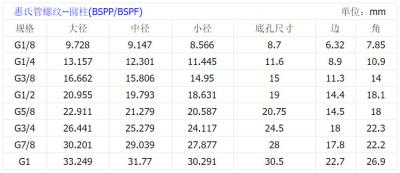 Cina Tubo di spillatura 55 del NPT G ZG RC BSP BSPT dell'acciaio rapido dello strumento della filettatura della tubatura dell'acqua 60 gradi in vendita