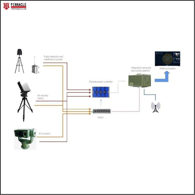 Radar Detection Fixed Uav Drone Defense System Drone Jammer +EQ Camera up to 3km