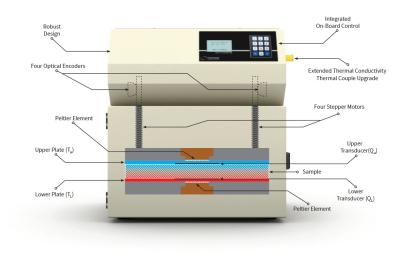 Cina Tester delle proprietà di conducibilità termica dell'equilibrio di ASTM C518 dal misuratore di portata di calore in vendita