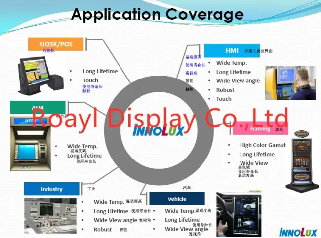 Innolux LCD module application coverage diagram