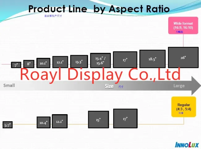 Innolux product line by aspect ratio
