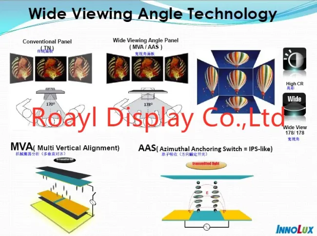 Innolux TFT LCD product line