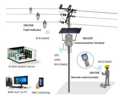 China What is SNOVA overhead line short circuit and grouding  fault indicator? for sale