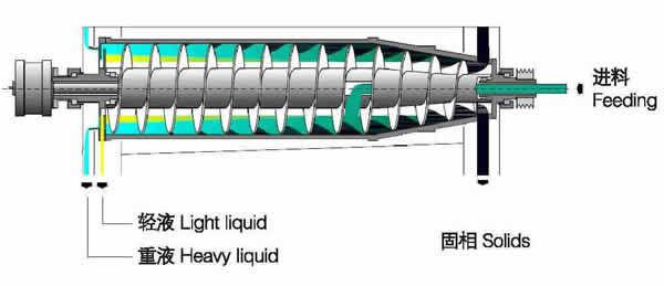 LW550W Type Water Treatment Horizontal Decanter Centrifuge For Sludge Dehydration 0