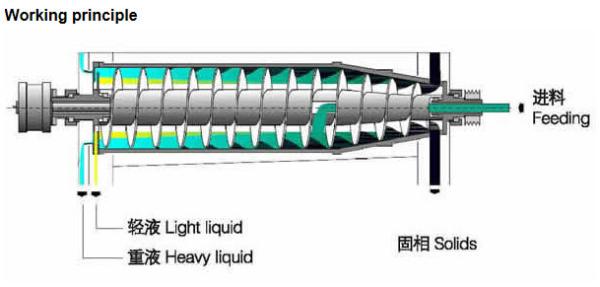 Quality Two Phase Horizontal Automatic Discharge Decanter Separator Stainless Steel for sale