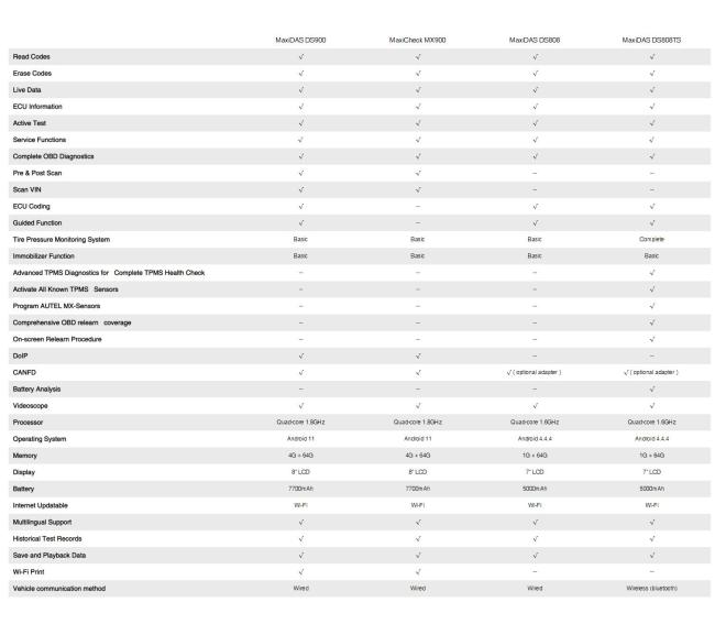 Comparison: MaxiDAS DS900 vs MaxiCheck MX900 vs MaxiDAS DS808 vs MaxiDAS DS808TS