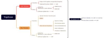 China TOPDON TopScan PRO Mid-level Diagnostic Tool 13 Reset Functions I/M Readiness, Injector Coding, Tire Pressure Reset, Sunroof Initializatio for sale