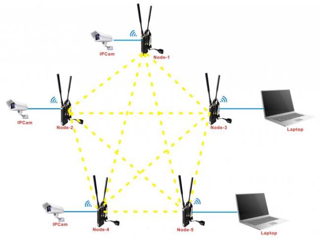 Police  UAV Data Link 10km IP MESH Relay Multi-hops High Bandwidth AES DC12V-24V 9