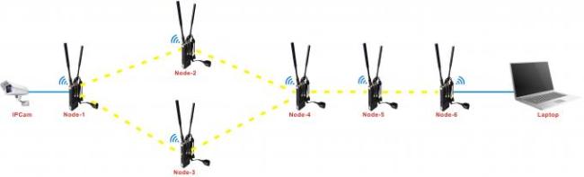 Police  UAV Data Link 10km IP MESH Relay Multi-hops High Bandwidth AES DC12V-24V 10