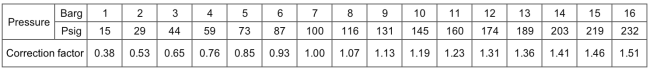 Pressure Correction Factor