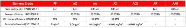 Dt009 1/4 Inch 0.01micron Compressed Air Filter Air Flow Rate 0.3m3/Min for Desiccant Air Dryer