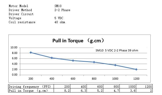 fase orizzontale 2 dell'angolo retto 2 di Mini Geared Stepper Motor 5V del verme di 10mm