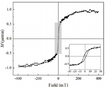 In plane hysteresis loops of FeCoNi(10nm) samples