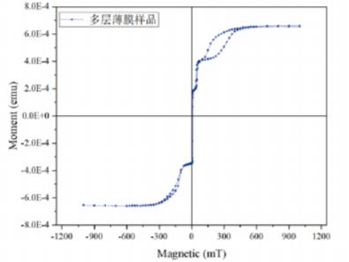Multilayer film sample data