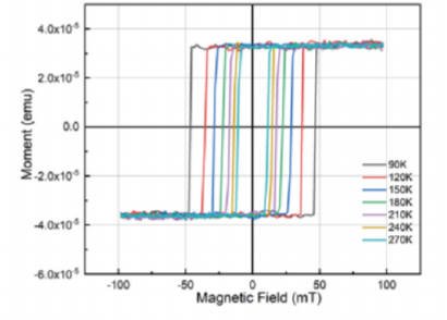 Data on variable temperature