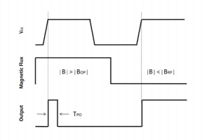 Digital Output VS Magnetic Flux Density & Sampling Pulse graph