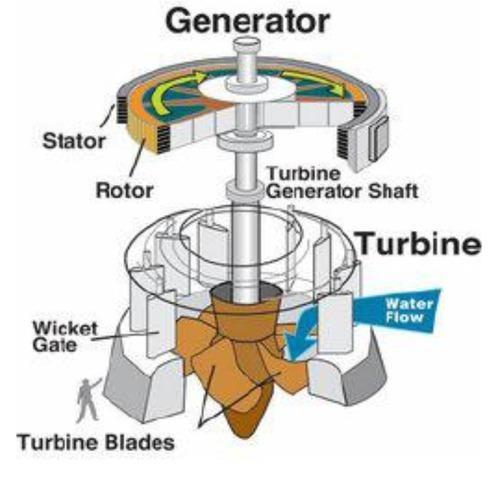 Quality Power Generation Hydro Turbine Runner Made Of Hardened Metals With Customized for sale