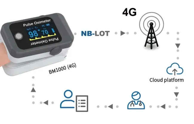 oxymètre portatif à distance de l'impulsion 4G avec le moniteur patient d'oxymètre de haute qualité du bout du doigt 4G de nuage de serveur d'APPLI pour la vieille baie d'OEM d'ODM